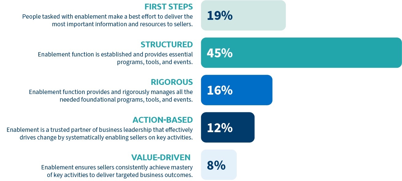 Sales Enablement Maturity Model: 5 Levels of Maturity - Highspot Sales Enablement Maturity Model: 5 Levels of Maturity - Highspot