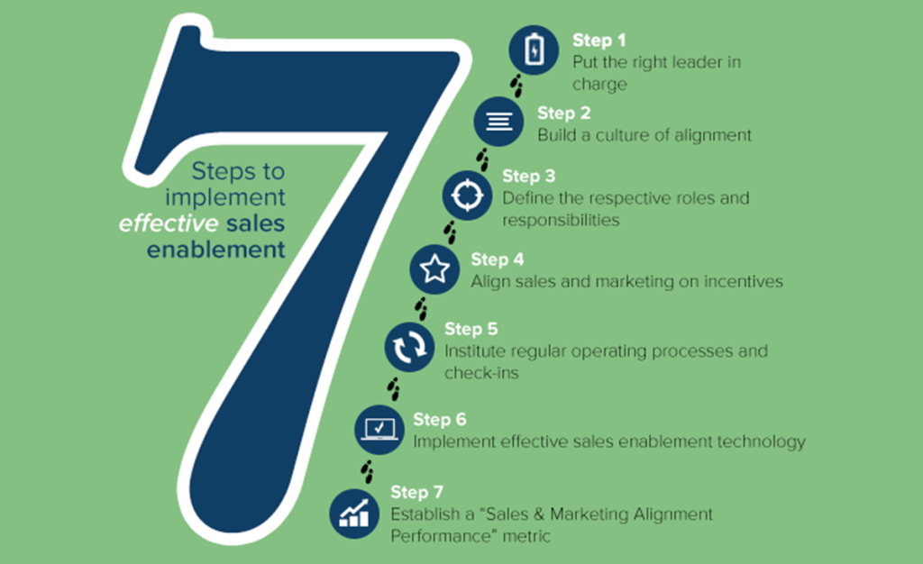 7 Steps to Getting Started with Sales Enablement | Highspot