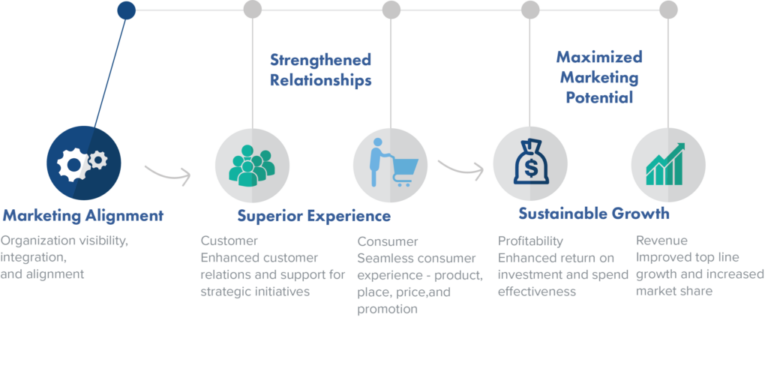 Aligning Sales and Marketing for Shared Success | Highspot
