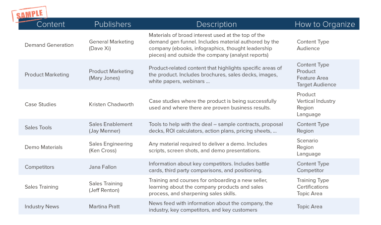 Best Practices in Sales Enablement: Content Mapping Made Easy