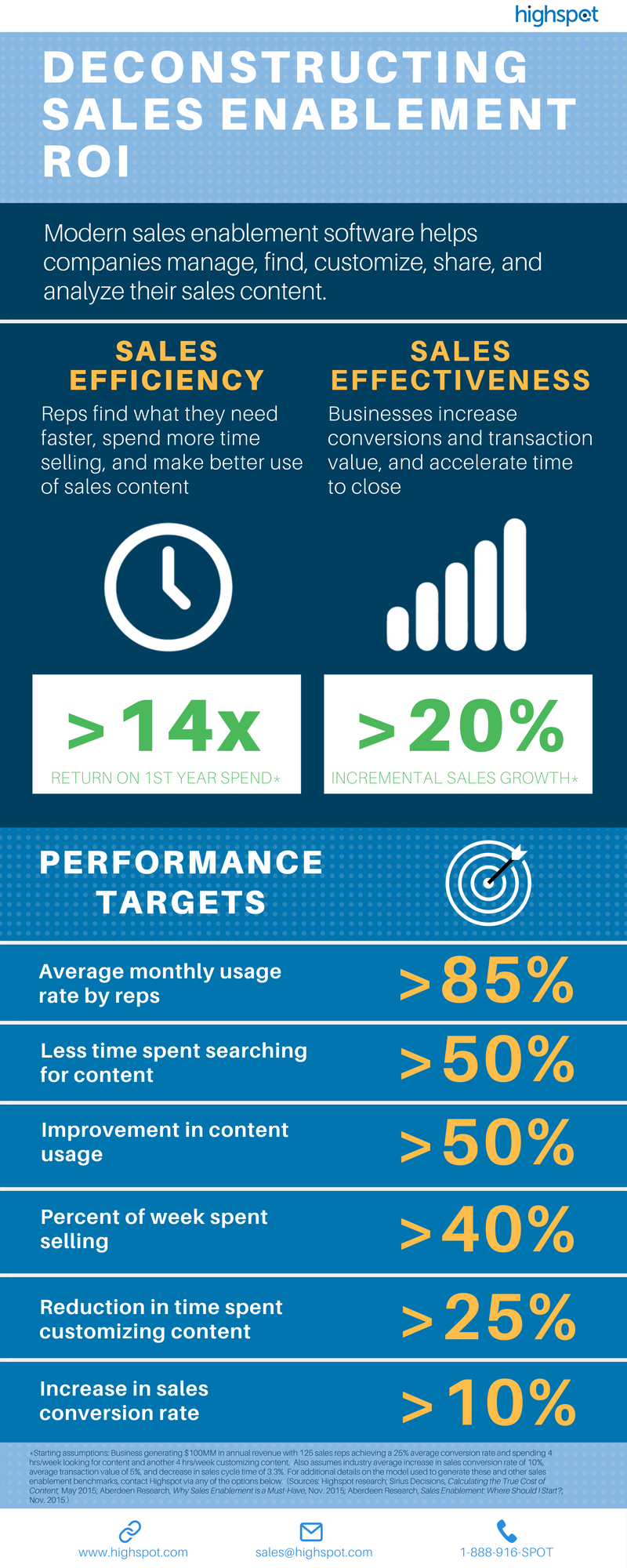 Deconstructing Modern Sales Enablement ROI | Highspot Deconstructing Modern Sales Enablement ROI | Highspot