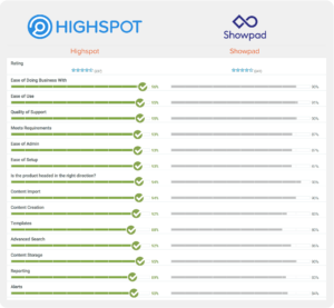 Highspot vs Showpad : la comparaison par G2 Crowd (EN)