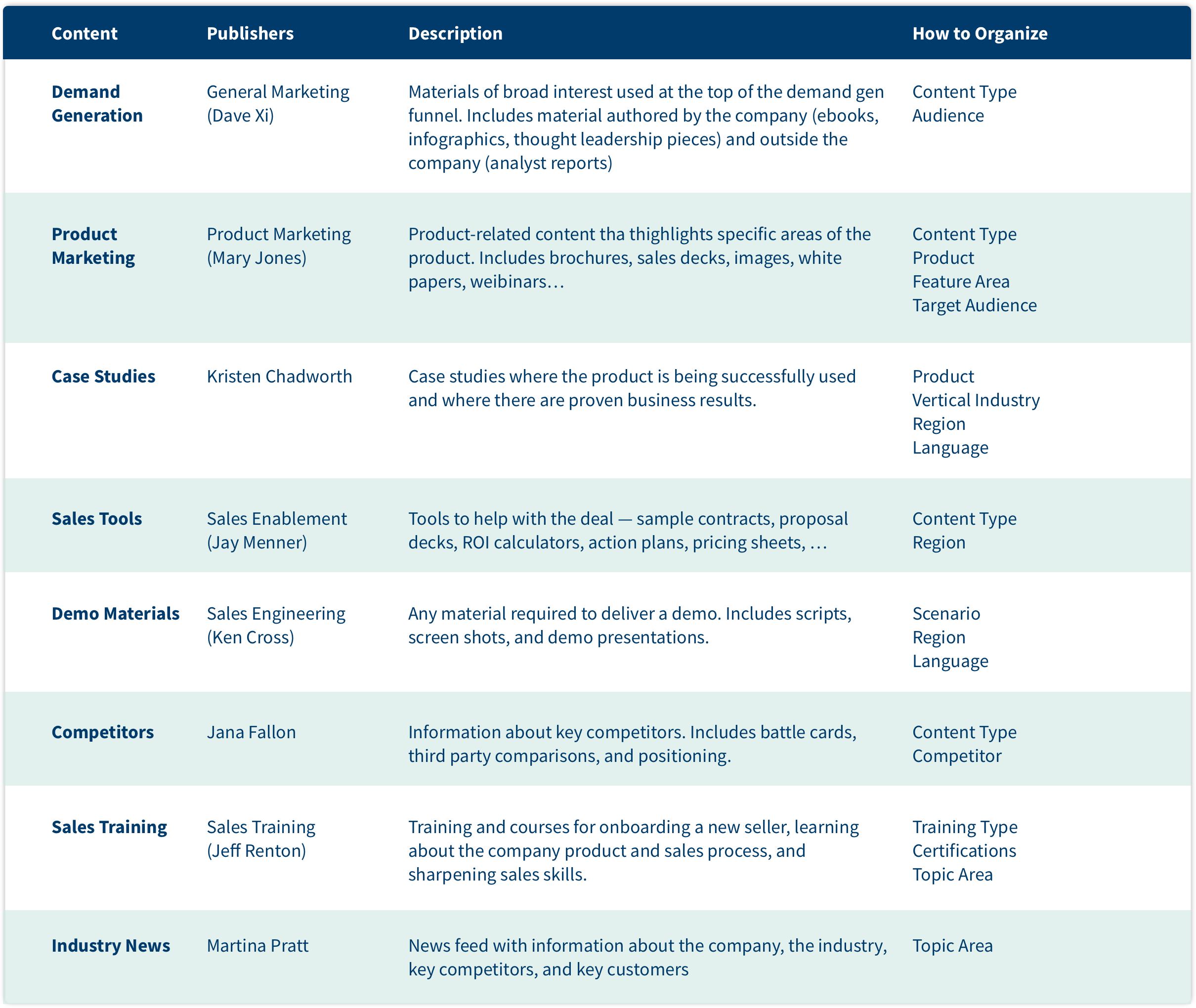 Sales Enablement Solution Design - Highspot Sales Enablement Solution Design - Highspot