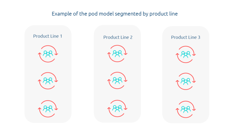 Successful Sales Organization Structures: Tips & Best Practices