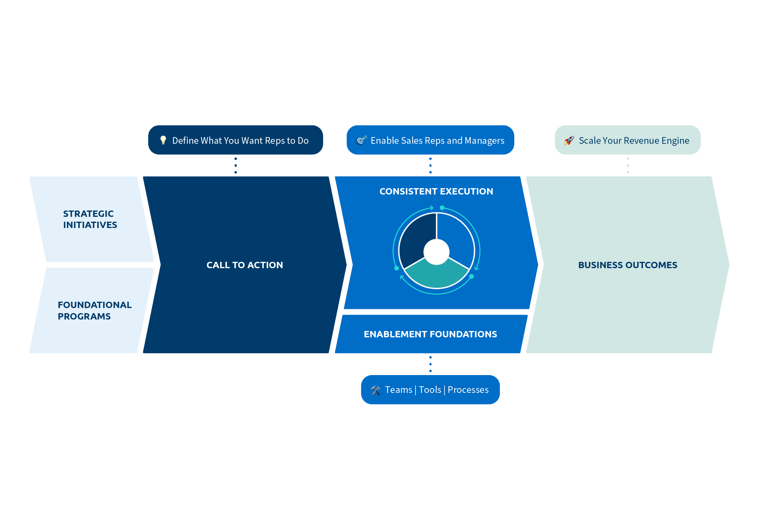 Strategic Enablement Framework - Highspot Strategic Enablement Framework - Highspot
