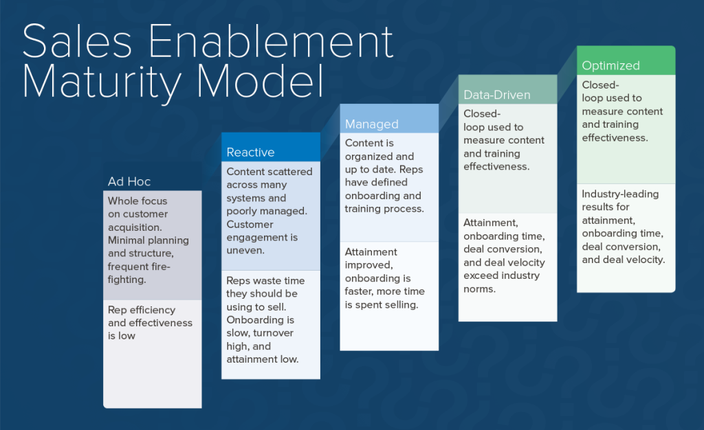How Mature is Your Organisation’s Sales Enablement Process? | Highspot