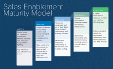 How Mature is Your Organisation’s Sales Enablement Process? | Highspot