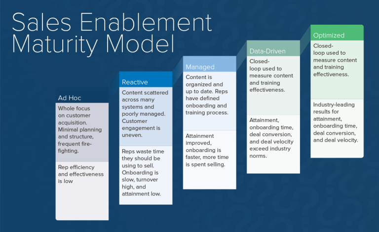 How Mature is Your Organisation’s Sales Enablement Process? | Highspot