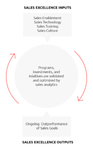 Sales Excellence: How to Measure & Sustain Sales Growth - Highspot