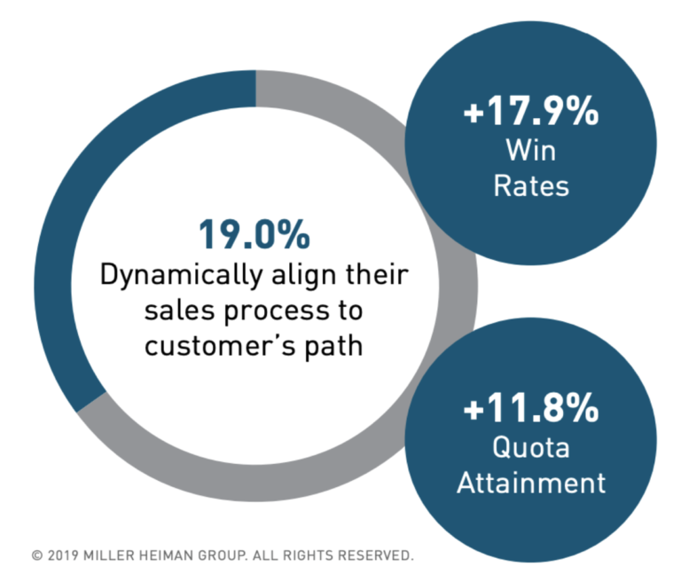 CSO Insights Finds Mature Sales Enablement Increases Business Impact