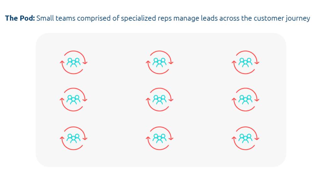 Successful Sales Organization Structures: Tips & Best Practices