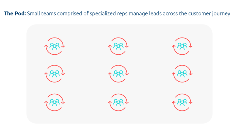 Successful Sales Organization Structures: Tips & Best Practices