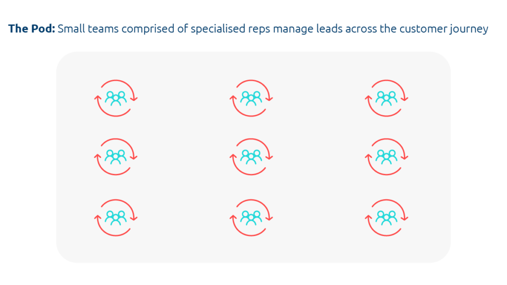 Sales Structures for Success: Models, Tips & Best Practices